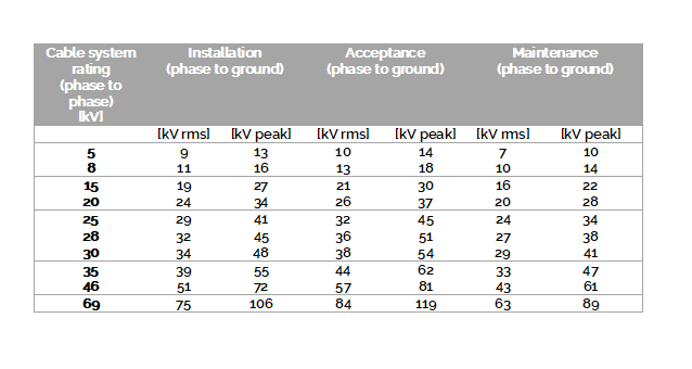 Tipos De Pruebas Para Verificación De Cables De Potencia En Media